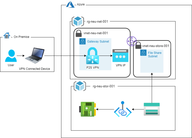 Securing an Azure Storage File Share behind a Point to Site (P2S) VPN ...